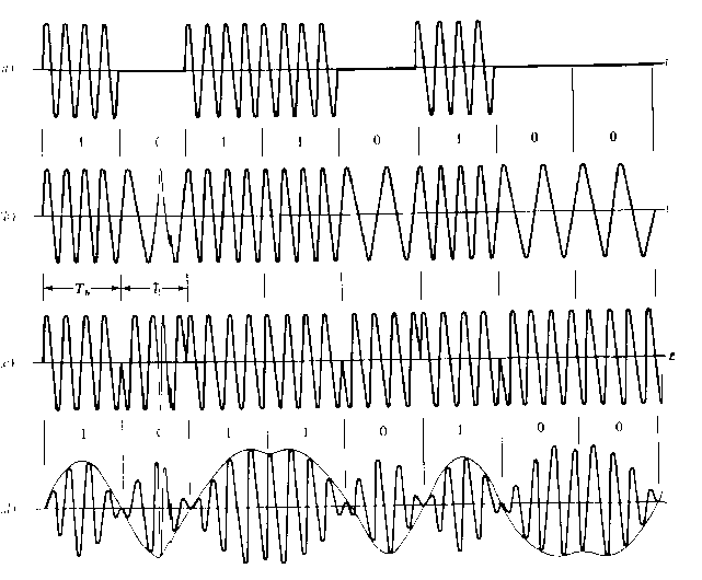 CENNI ALLA MODULAZIONE